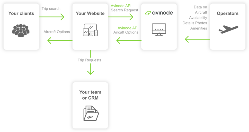 Avinode APIs for website search | Avinode